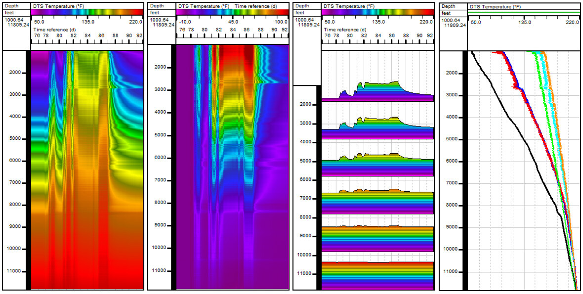 PLATO-DTS: Advanced DTS Data Interpretation - Oil & Gas