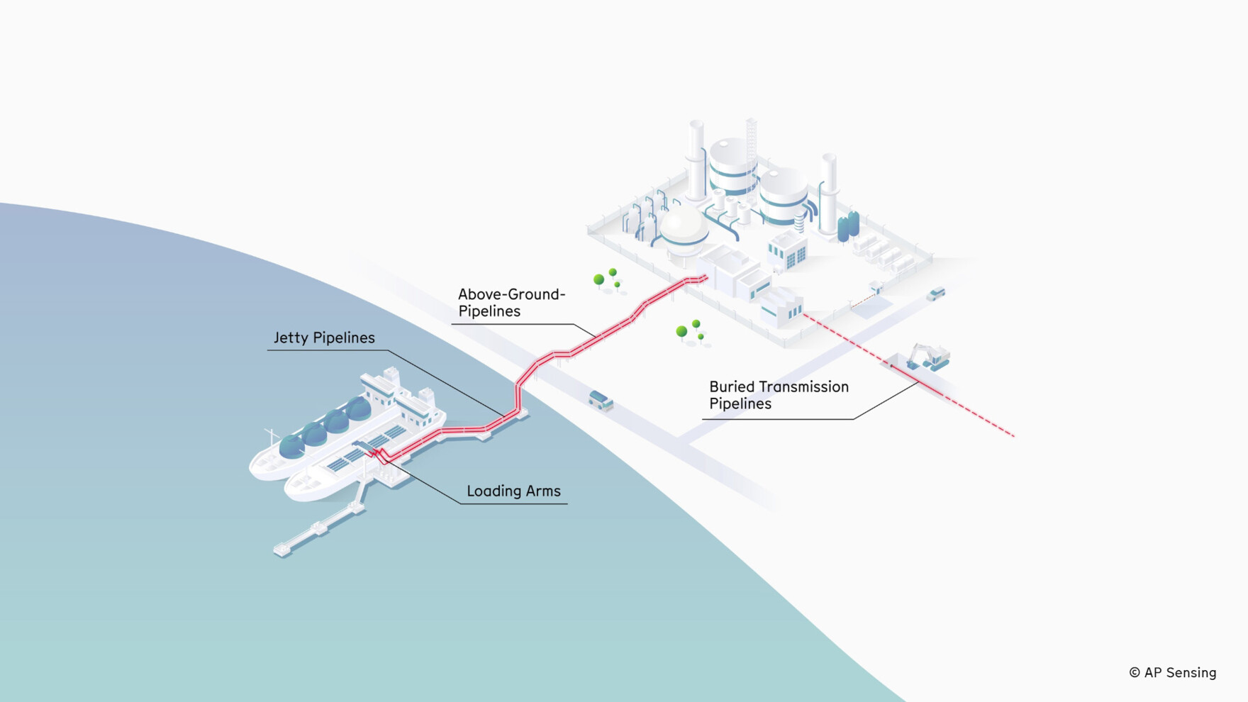 Monitoring of Pipelines and LNG-Terminals I AP Sensing - AP Sensing GmbH